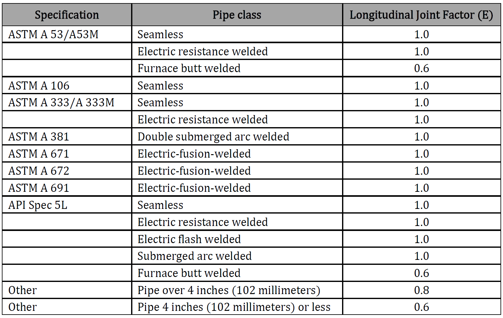 Design Pressure – Steel Pipe (Gas) – Technical Toolboxes Knowledge Center