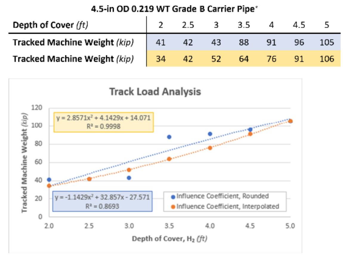 Track Load – Interpolation Method (for Influence Coefficient ...